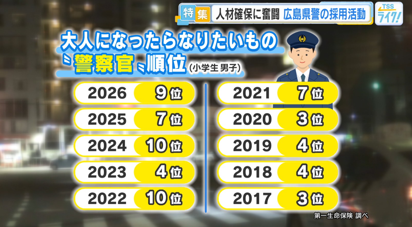 『人手不足』… 厳しい状況に置かれているのは警察も同じ 人材確保に奮闘する広島県警の採用活動に迫る！ | 広島ニュースTSS | TSSテレビ新広島
